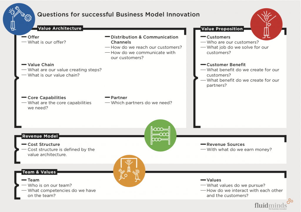 Design thinking, Ideo and disruptive business model innovation